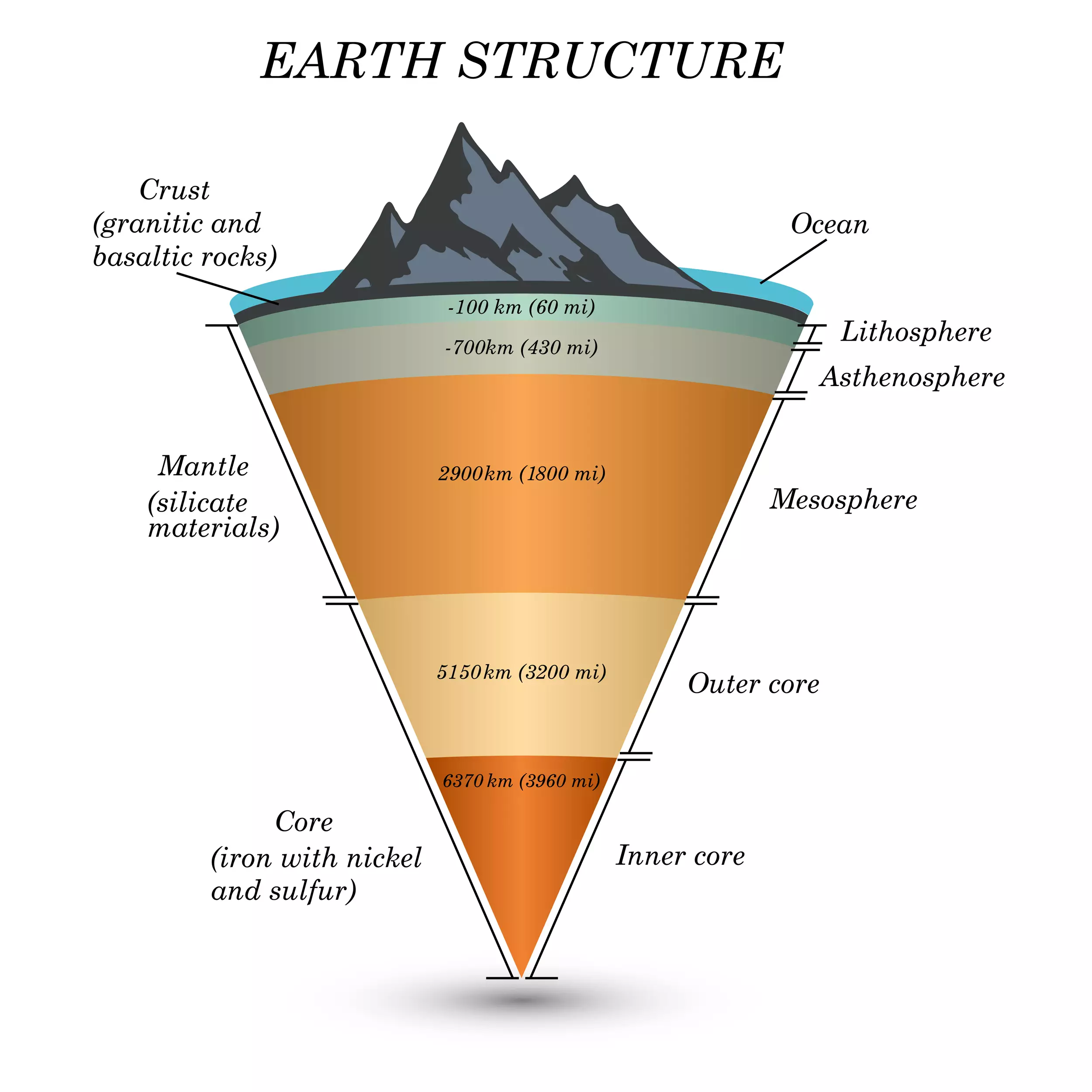 Recreating cov mob hnyav ntawm lub ntiaj teb lub Mantle daws ib tug ntev-sawv geological paub tsis meej